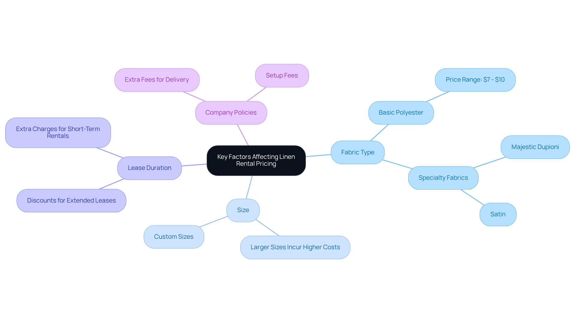 Start at the center with the main topic, then follow the branches to explore each factor that affects linen rental prices. Each branch provides insights into how these factors can influence your budget and choices.