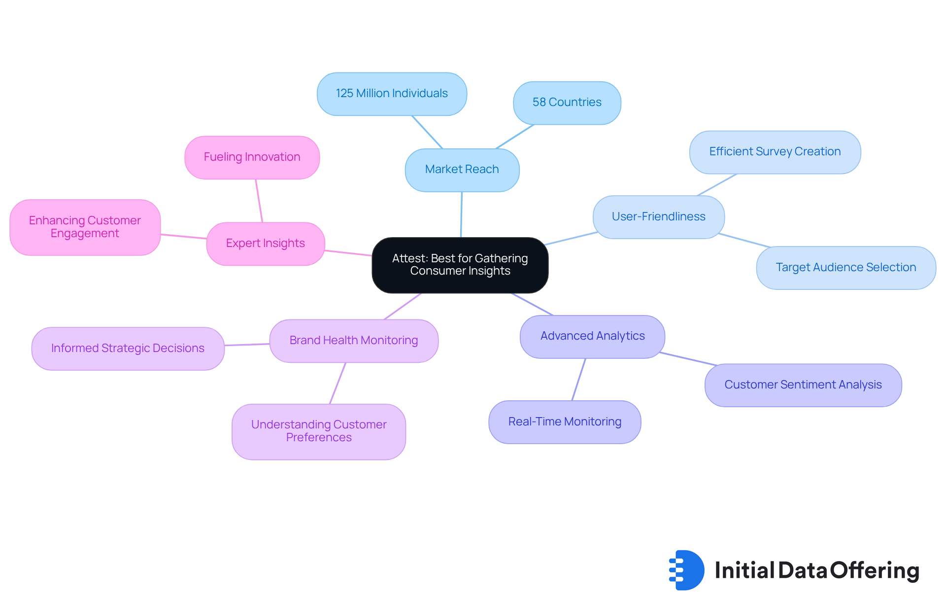 The central node represents Attest, while the branches show its key features and benefits. Each sub-branch provides more detail, helping you understand how Attest can enhance consumer insights and brand strategy. The central node represents Attest, while the branches show its key features and benefits. Each sub-branch provides more detail, helping you understand how Attest can enhance consumer insights and brand strategy.