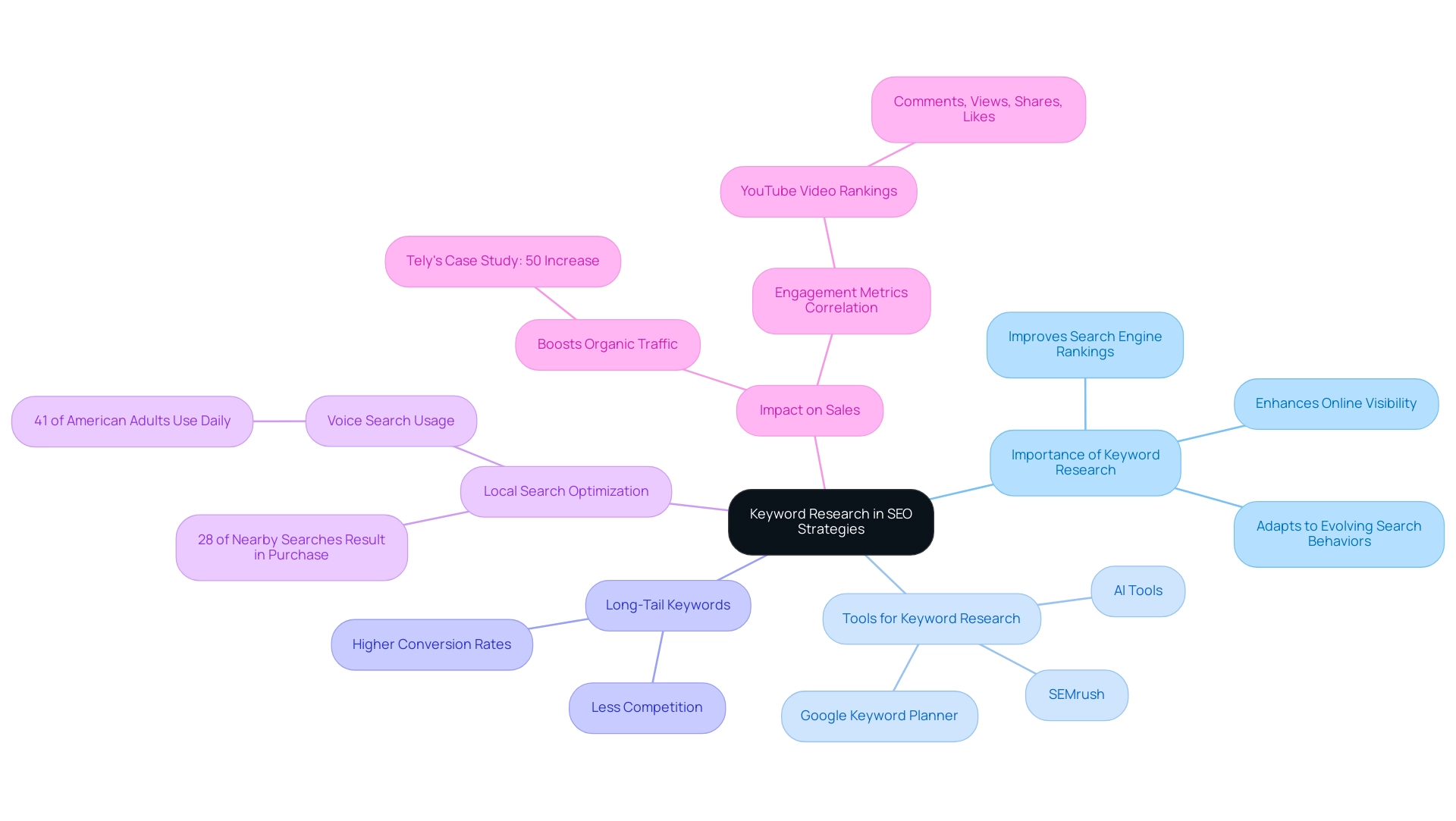 The central node represents the overall theme, with branches illustrating key aspects of SEO keyword research and their relationships.