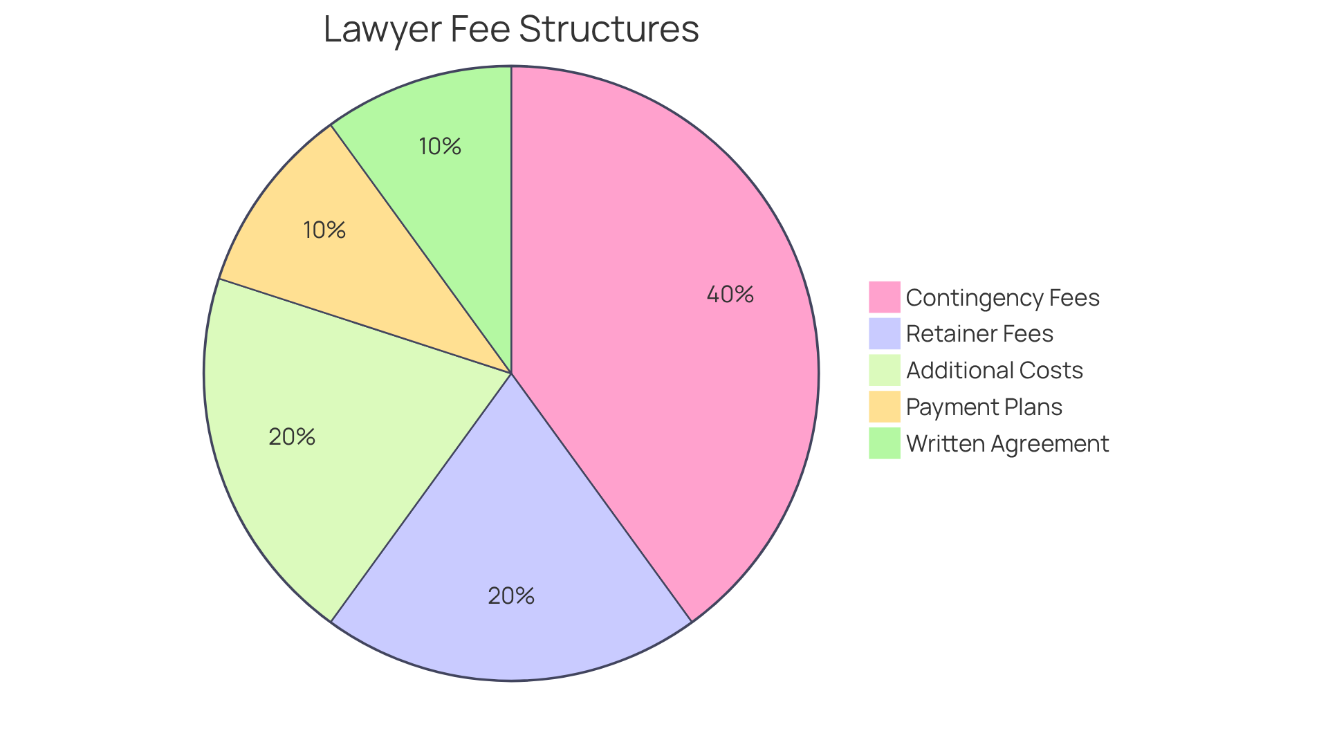 Each slice of the pie represents a different fee type. For instance, the larger slice for contingency fees shows their significance in the overall cost. Understanding these slices helps you see how much of your compensation may go towards each type of fee.