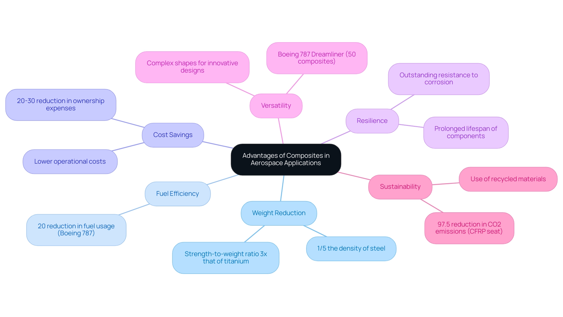 The central node represents aerospace composites, with branches illustrating key advantages and sub-branches providing specific examples or data.