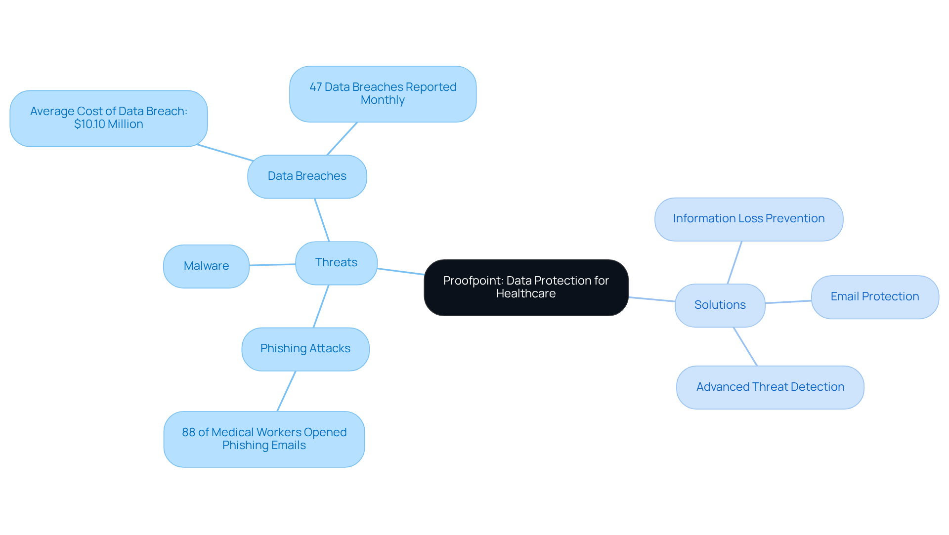 The center represents Proofpoint's focus on data protection for healthcare. The branches show the main threats healthcare organizations face and the solutions Proofpoint offers to combat these threats.