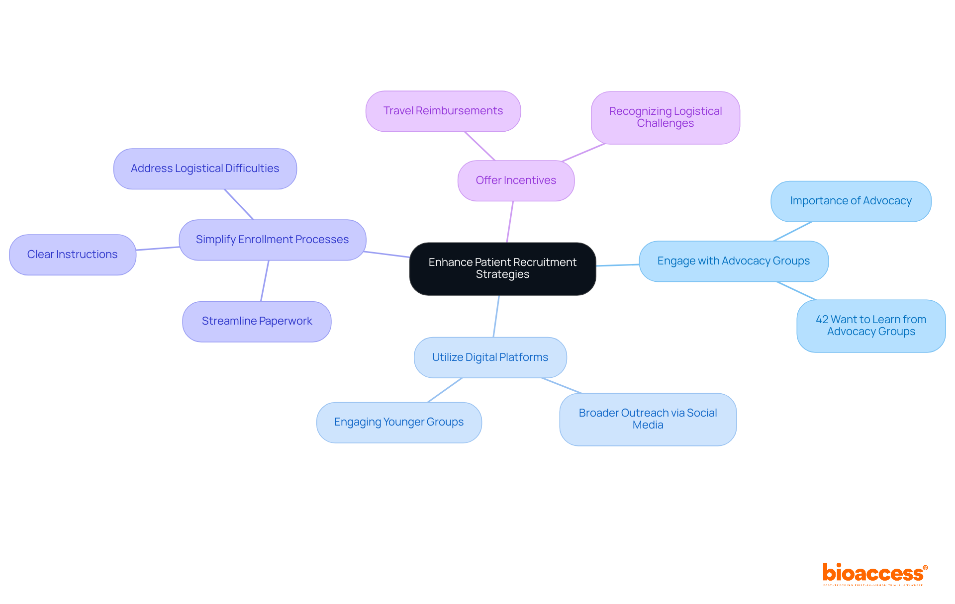 The central node represents the main goal of enhancing recruitment. Each branch shows a different strategy, and the sub-branches provide additional details and statistics that support the importance of each strategy.