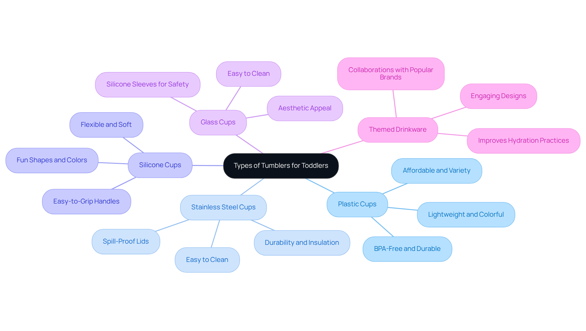 This mindmap shows different types of tumblers for toddlers. Each branch represents a type of tumbler, and the sub-branches highlight important features. Use this map to find the best tumbler for your child based on their needs and preferences. This mindmap shows different types of tumblers for toddlers. Each branch represents a type of tumbler, and the sub-branches highlight important features. Use this map to find the best tumbler for your child based on their needs and preferences.