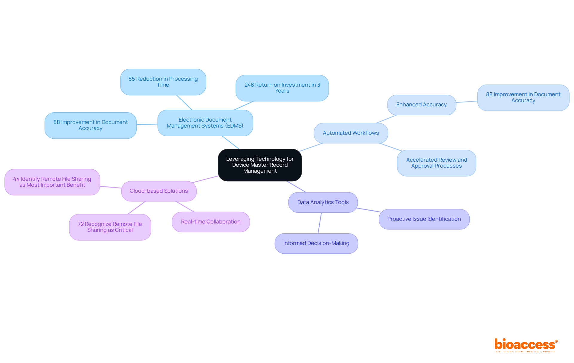 Start in the center with the main theme. Each branch represents a technology solution, with sub-branches showing specific benefits and statistics. This layout helps you visualize how each solution contributes to improving device master record management.