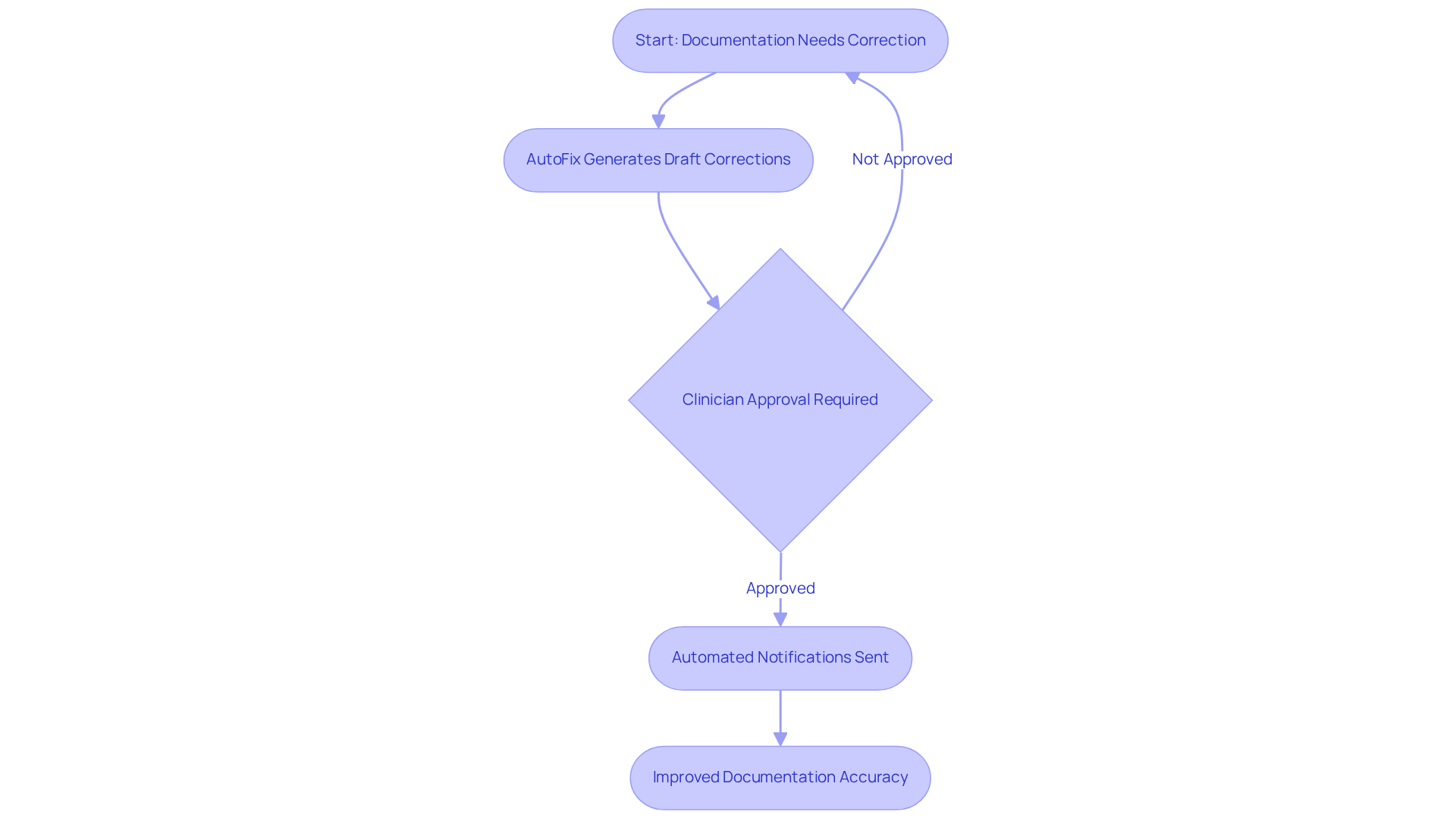 This flowchart shows the steps taken when a documentation error is identified. Each box represents a stage in the process, and the arrows indicate the flow from one step to the next, leading to improved accuracy and compliance.