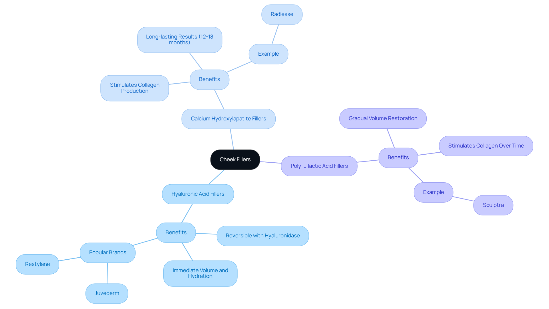 The center represents the main topic of cheek fillers, while the branches show different types of fillers. Each type has its own benefits listed underneath, helping you see which option might be best for your needs.