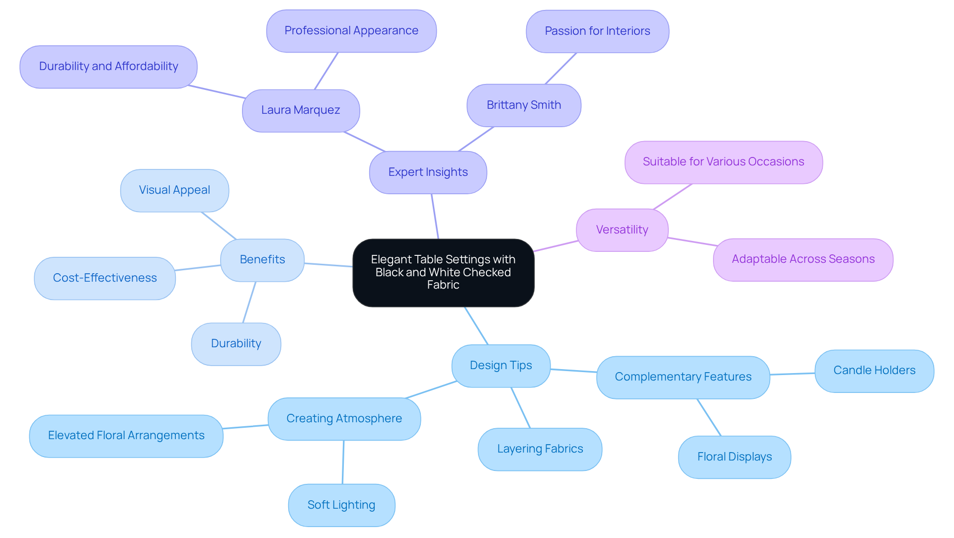 The central node represents the main theme of using black and white checked fabric. Each branch explores different aspects, helping you understand how to elevate your dining experience with this stylish choice. The central node represents the main theme of using black and white checked fabric. Each branch explores different aspects, helping you understand how to elevate your dining experience with this stylish choice.