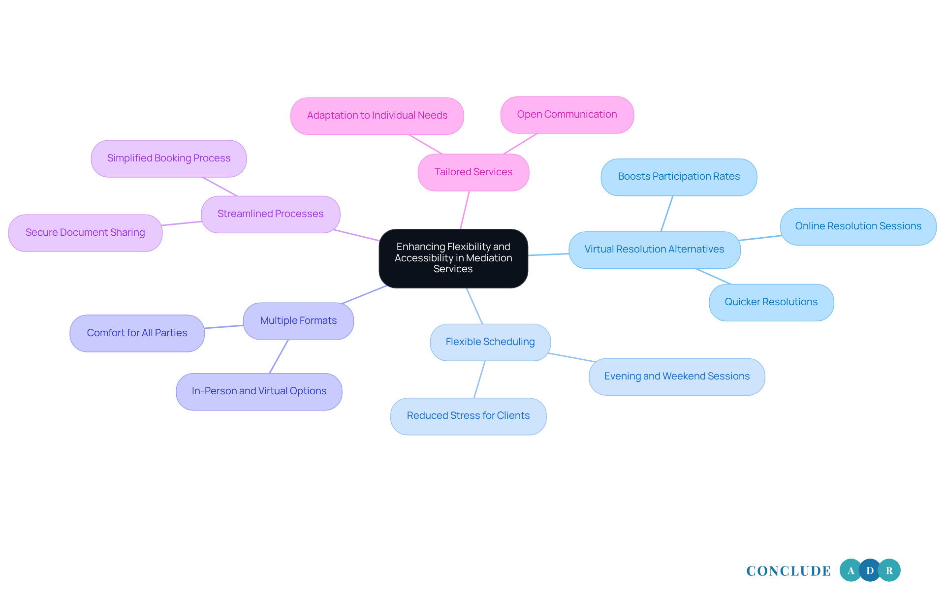 The central idea is about improving mediation services. Each branch represents a different strategy, showing how they contribute to making mediation more accessible and flexible for clients.