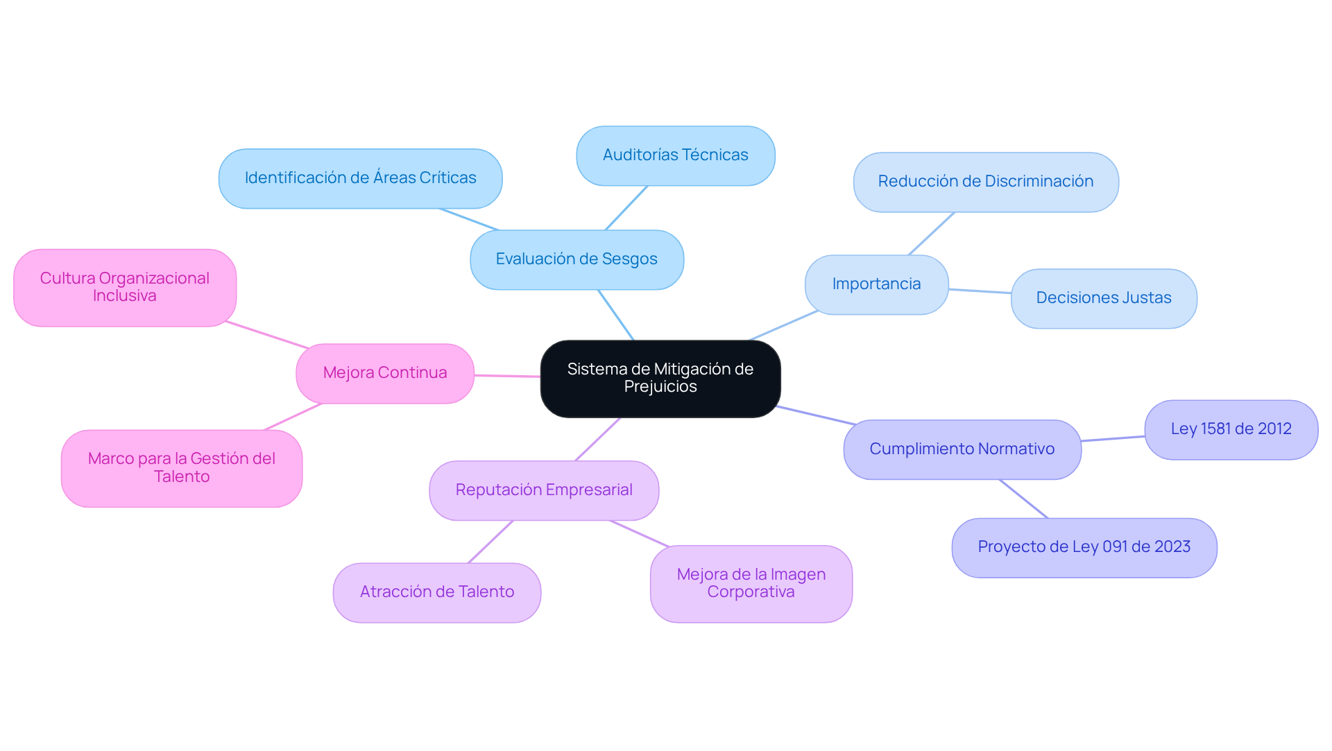 El nodo central representa el sistema de mitigación de prejuicios, y las ramas muestran sus diferentes aspectos y beneficios. Sigue las ramas para entender cómo cada parte se relaciona con el objetivo general de reducir sesgos en la toma de decisiones.