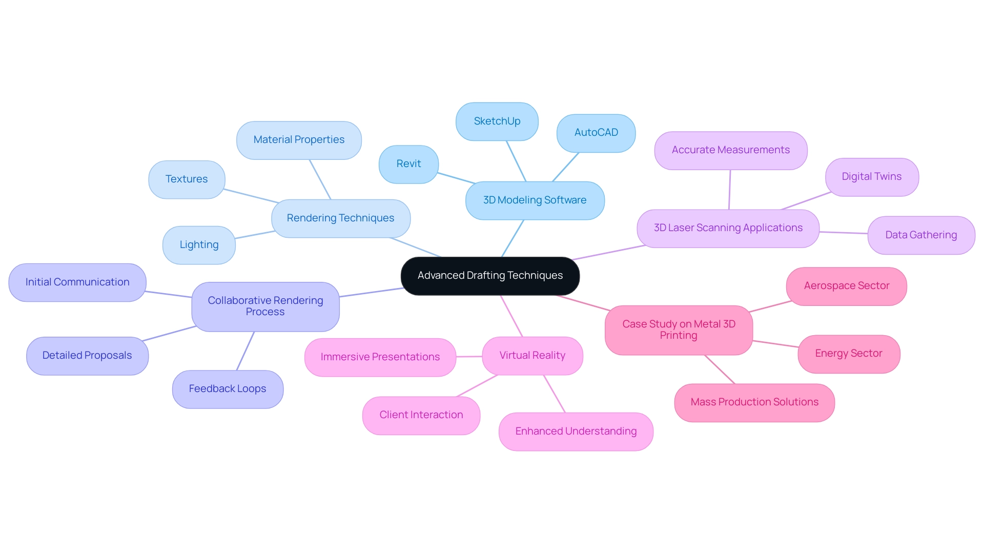 The central node represents the main topic, with branches indicating key areas of focus and sub-branches providing specific insights related to each area.