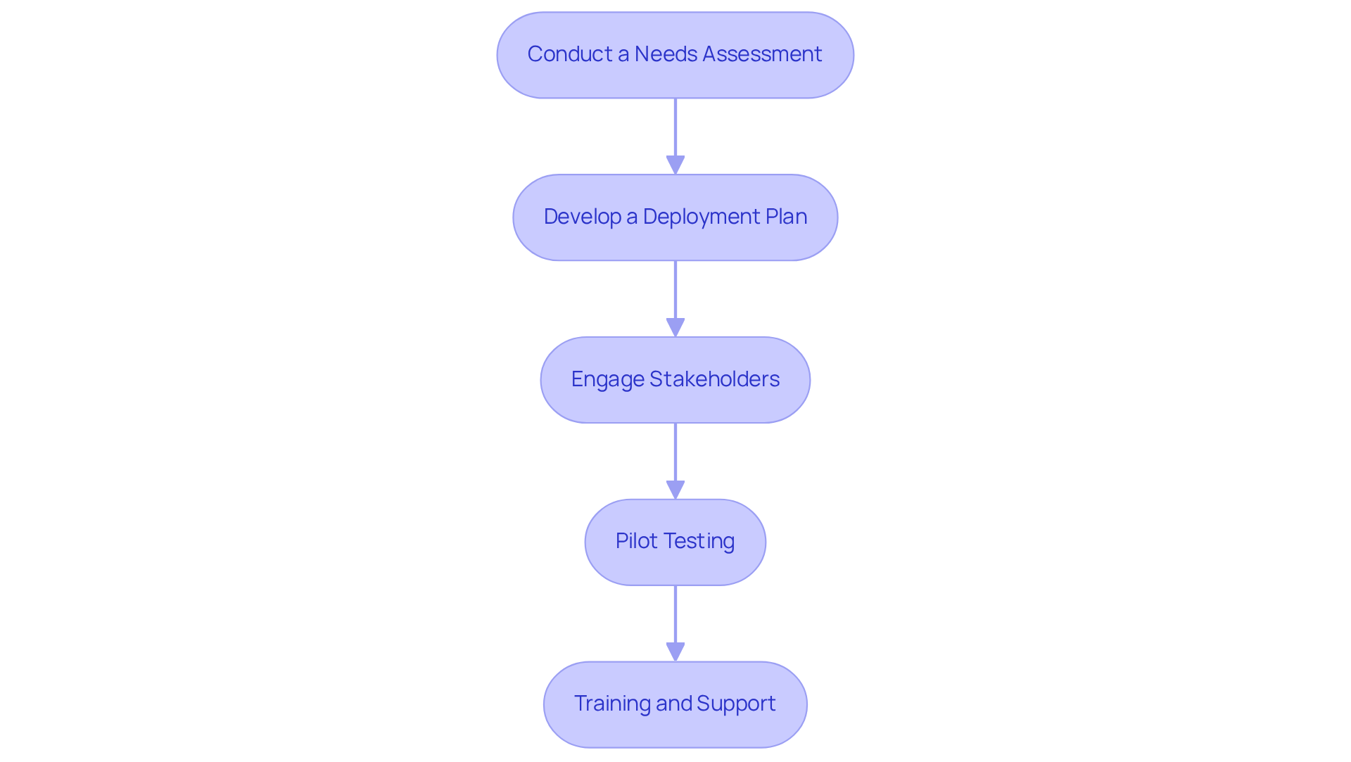 Each box represents a crucial step in deploying software. Follow the arrows to see how each strategy builds on the previous one, leading to a successful implementation.