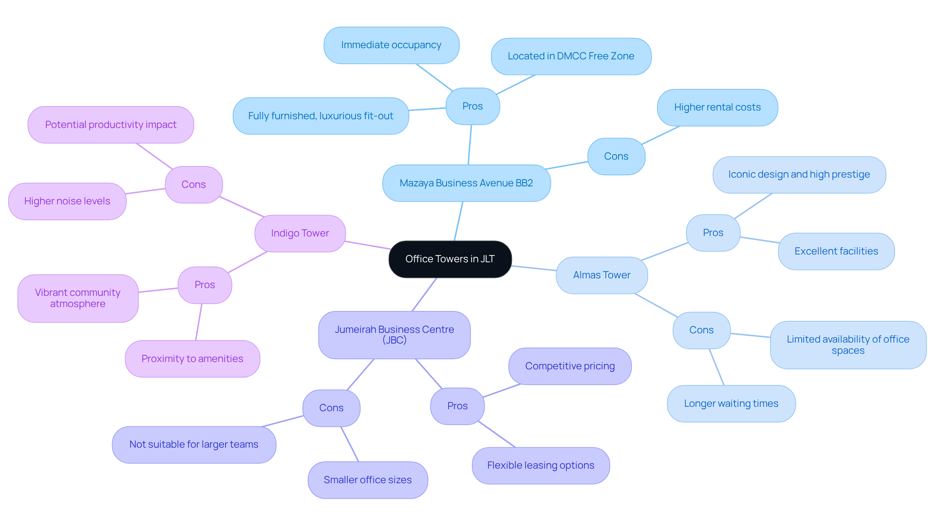 The central node represents the overall topic, while each branch shows a specific tower. Under each tower, you'll find its advantages and disadvantages, helping you see which option might be the best fit for your needs.