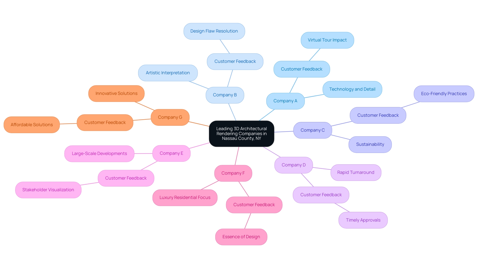 Each branch represents a company with sub-branches detailing their unique attributes and customer feedback.