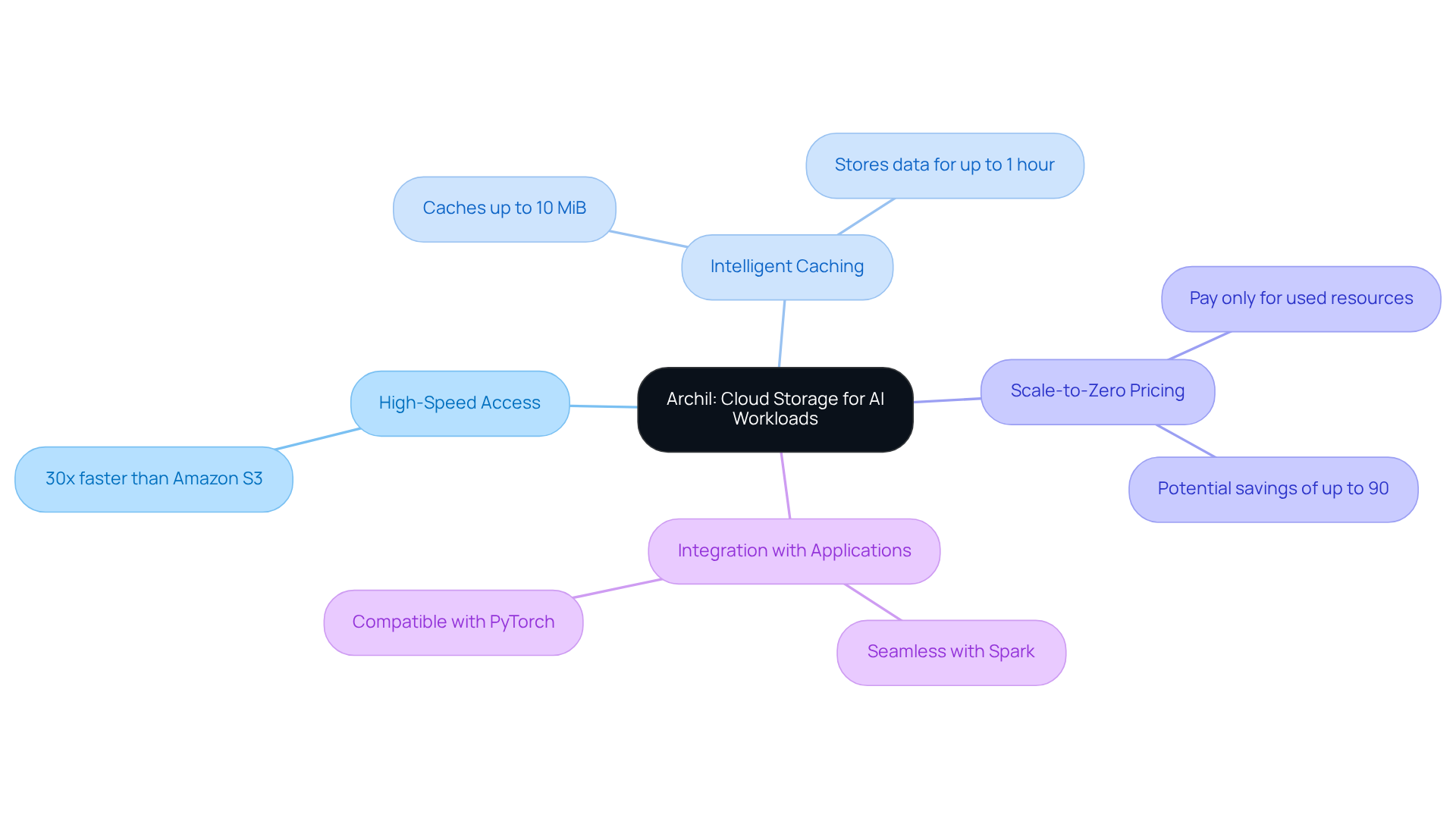 The central node represents Archil, while the branches show its key features. Each sub-branch provides more detail, helping you understand how Archil stands out in the cloud storage landscape. The central node represents Archil, while the branches show its key features. Each sub-branch provides more detail, helping you understand how Archil stands out in the cloud storage landscape.