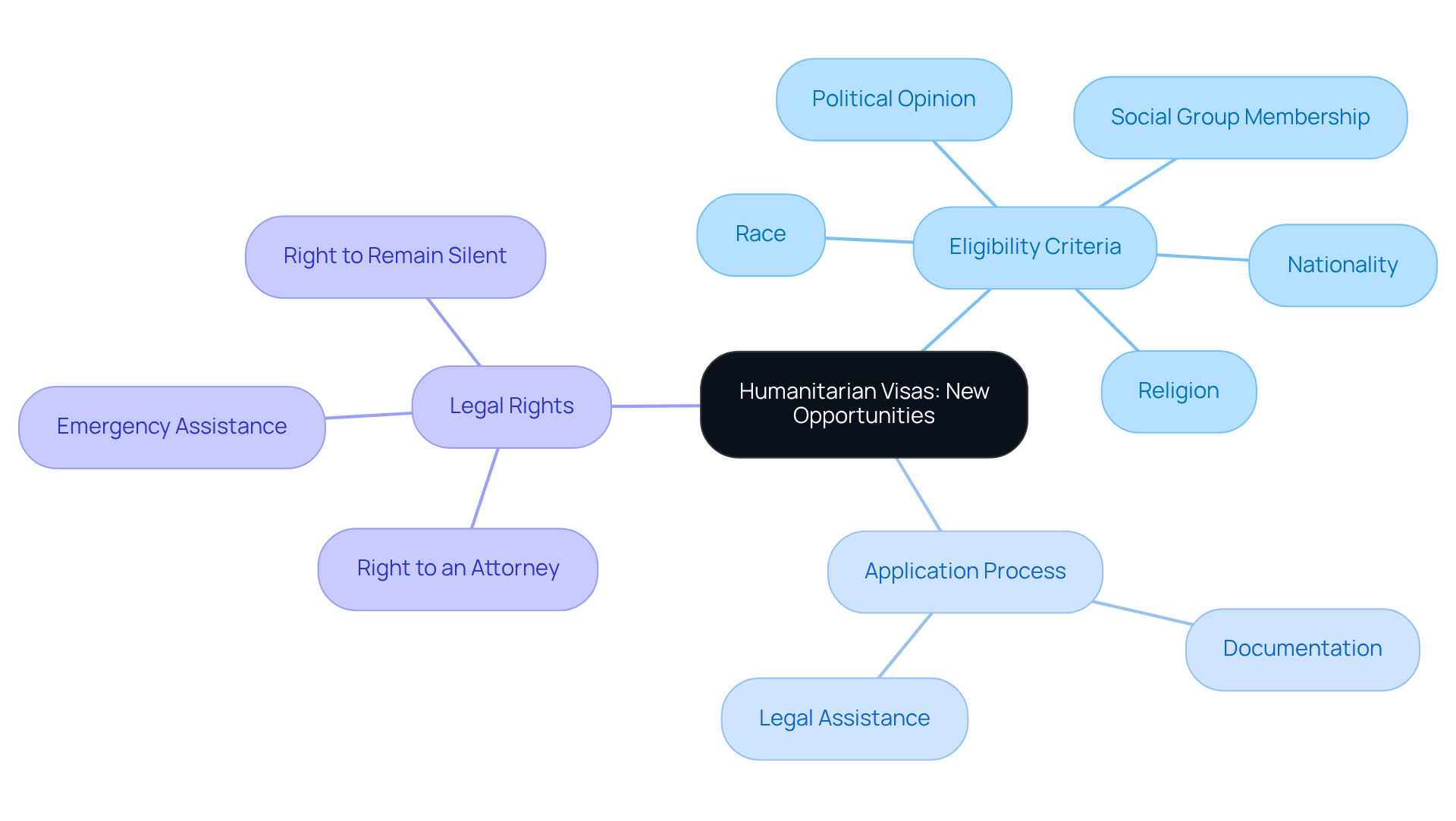The central idea is the new humanitarian visas. Branches show the eligibility criteria you need to meet, steps for applying, and your rights during the process. Each color represents a different category, helping you navigate the information easily.