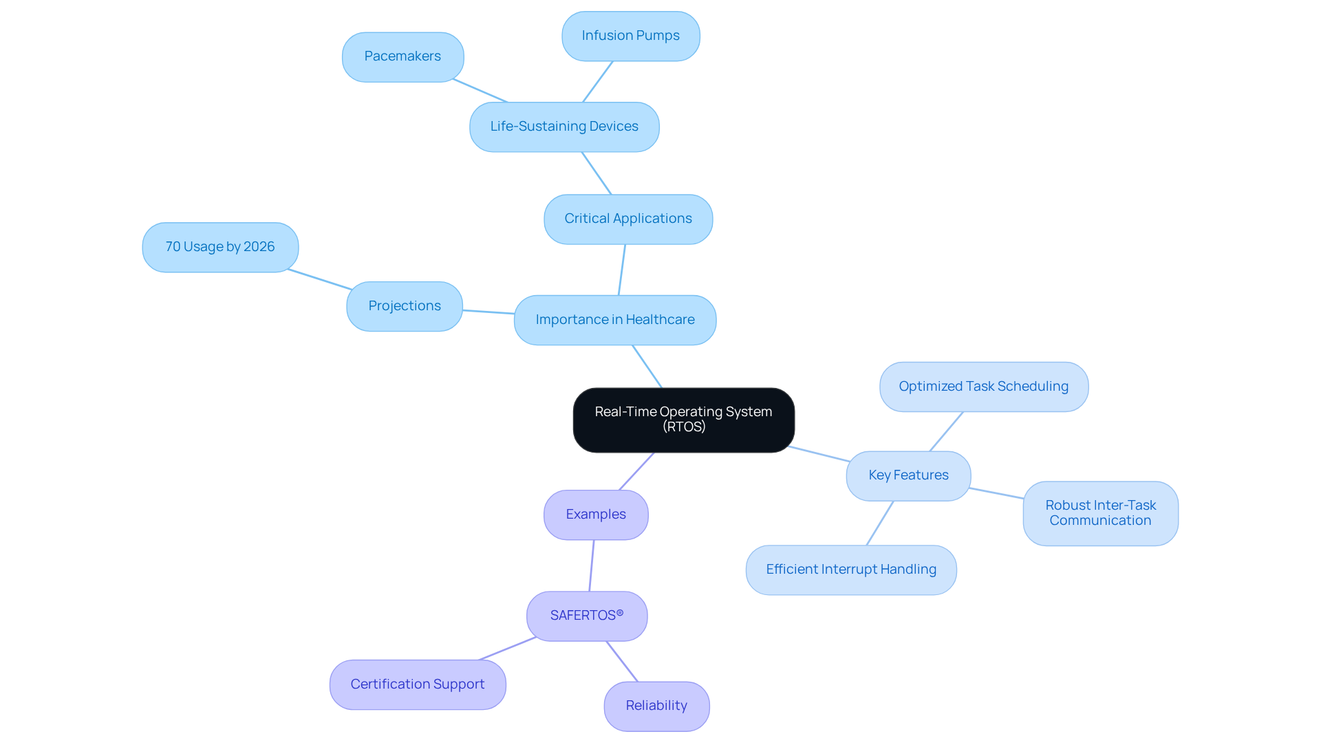 Start at the center with RTOS, then explore its importance, features, and examples. Each branch shows how these elements connect and contribute to the overall understanding of RTOS in healthcare. Start at the center with RTOS, then explore its importance, features, and examples. Each branch shows how these elements connect and contribute to the overall understanding of RTOS in healthcare.