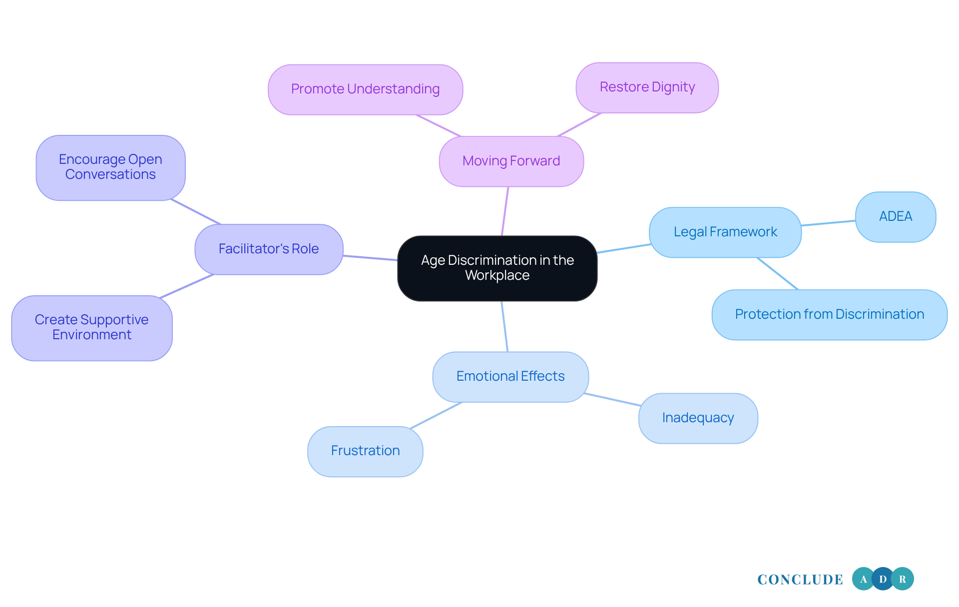 The central node represents the main issue of age discrimination, while the branches show related topics like legal protections and emotional impacts. Each branch helps to explore different facets of the issue, making it easier to understand the overall landscape. The central node represents the main issue of age discrimination, while the branches show related topics like legal protections and emotional impacts. Each branch helps to explore different facets of the issue, making it easier to understand the overall landscape.