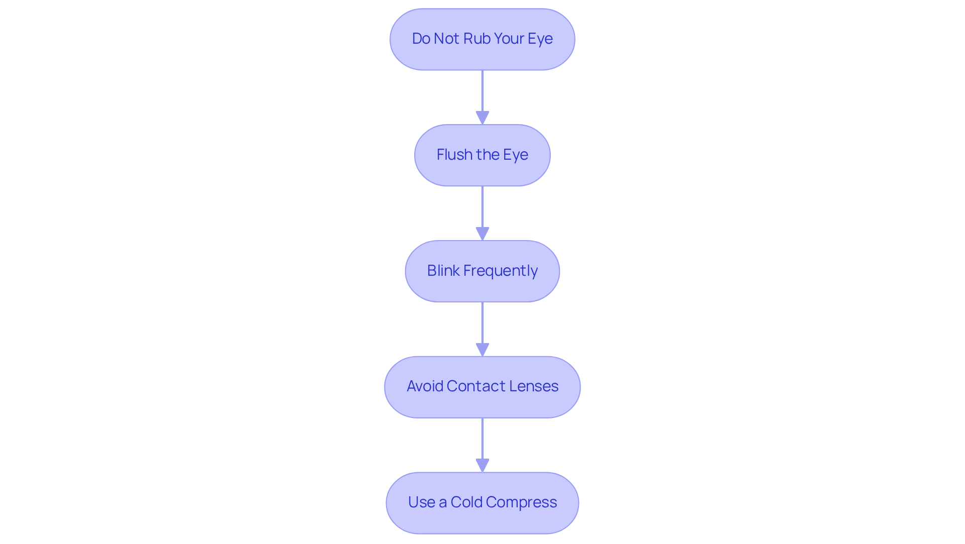 Each box represents a crucial step to take after an eye scratch. Follow the arrows to see the recommended order of actions for the best recovery.
