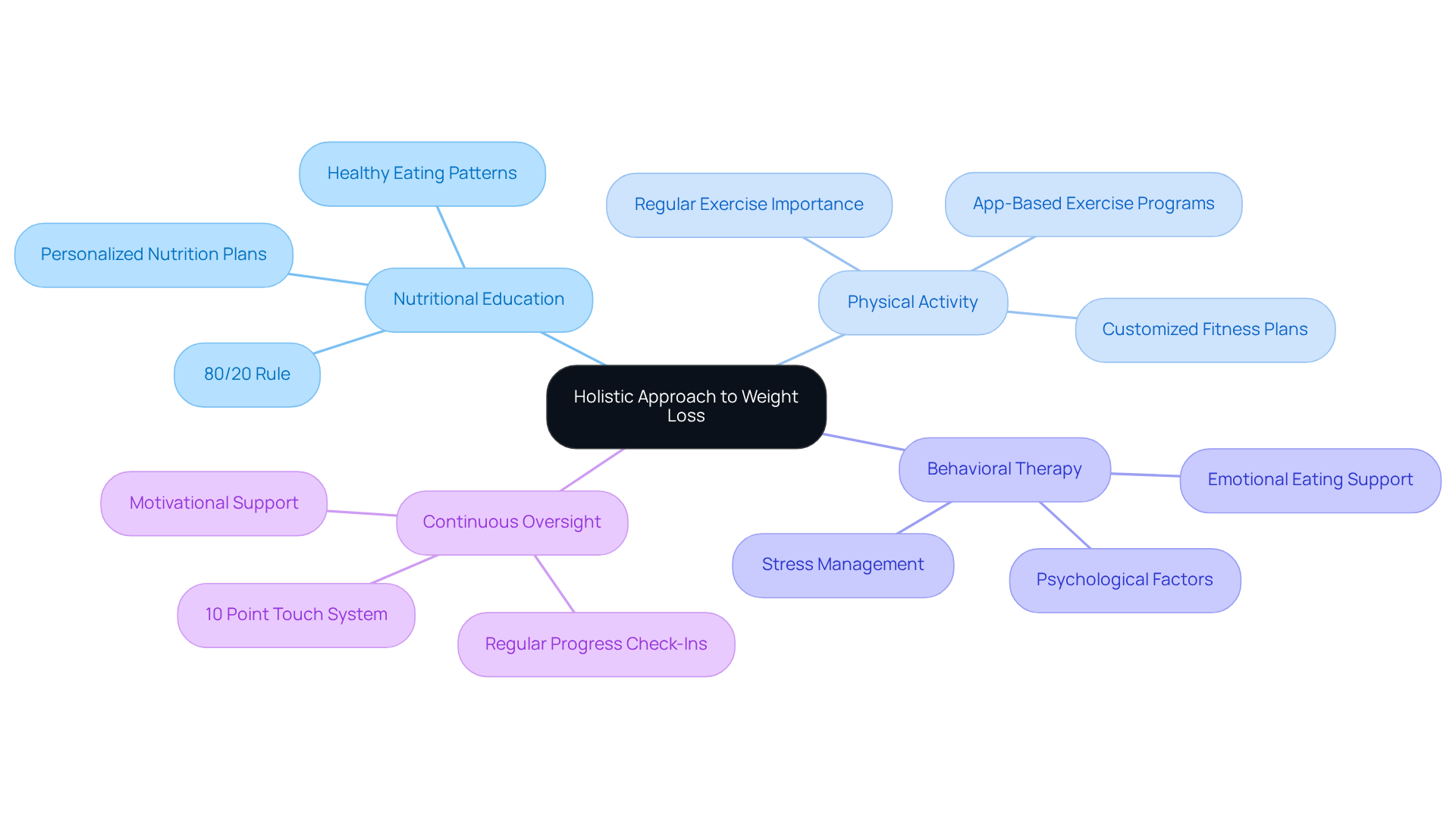 This mindmap illustrates the comprehensive strategy for weight loss. Start at the center with the holistic approach, then explore each branch to see how nutritional education, physical activity, behavioral therapy, and continuous oversight work together to support your journey.