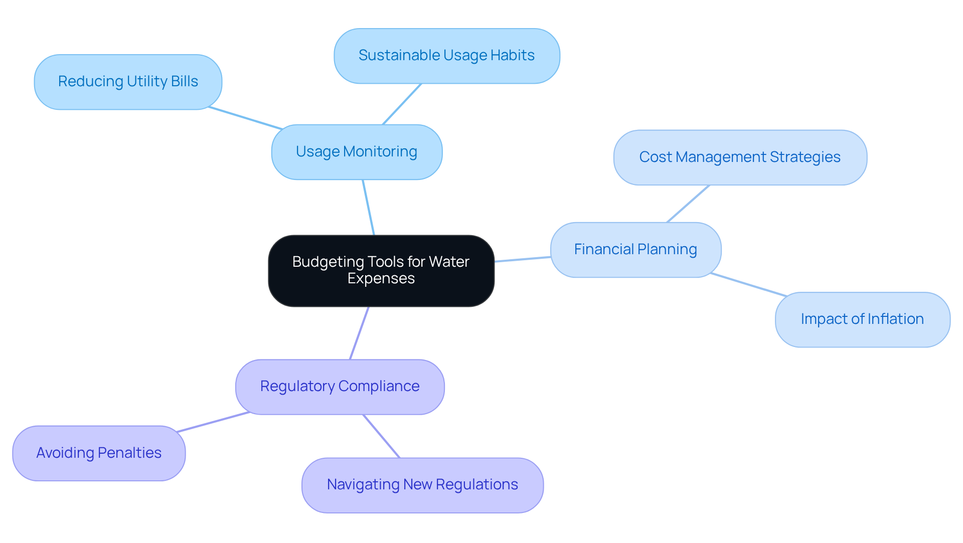 The central node represents the main topic, while branches show related areas of focus. Each sub-branch provides specific insights or benefits, helping you understand how budgeting tools can aid in managing water expenses effectively.