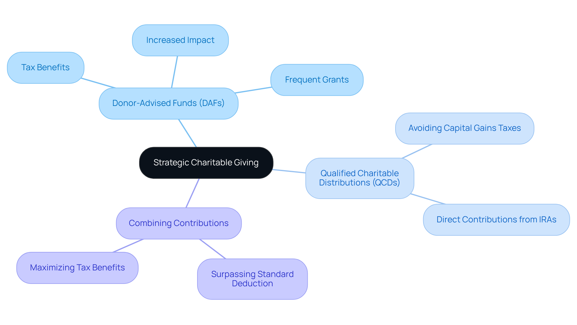This mindmap illustrates the various strategies for charitable giving. The central idea is surrounded by branches that represent different methods and their benefits. Each branch helps you see how these strategies can work together to enhance your charitable impact while providing tax advantages. This mindmap illustrates the various strategies for charitable giving. The central idea is surrounded by branches that represent different methods and their benefits. Each branch helps you see how these strategies can work together to enhance your charitable impact while providing tax advantages.