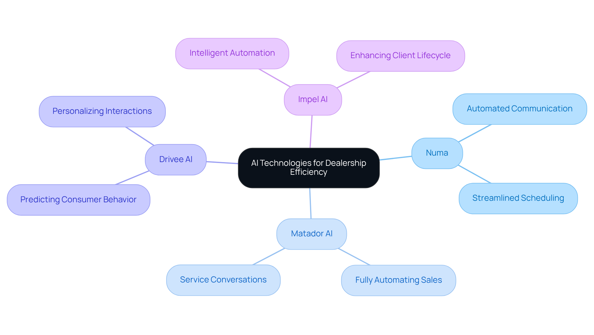 The central node represents the overarching theme of AI technologies. Each branch represents a different technology, with sub-branches detailing their specific benefits. This layout helps visualize how each technology contributes to dealership efficiency.