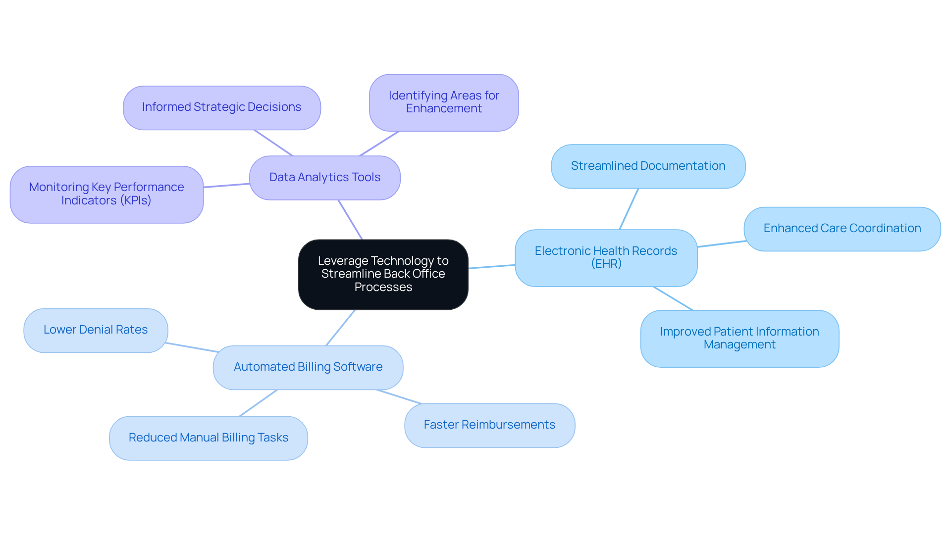 The central node represents the main theme of using technology in back office processes. Each branch shows a specific technology, and the sub-branches highlight how these technologies improve efficiency and patient care. The central node represents the main theme of using technology in back office processes. Each branch shows a specific technology, and the sub-branches highlight how these technologies improve efficiency and patient care.