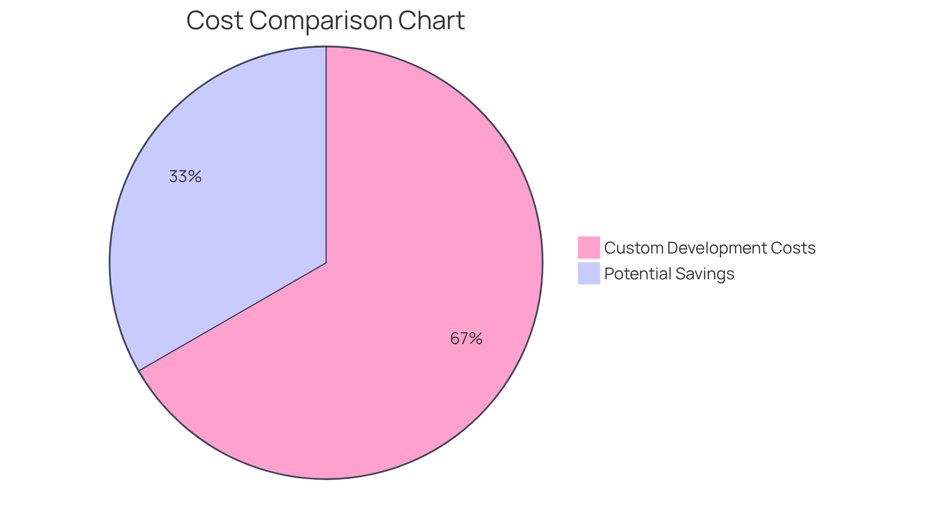 This chart shows how much money you can save by using white label software instead of developing a custom solution. The blue segment represents the high costs of custom development, while the green segment shows the savings you can achieve, making it clear how much more budget-friendly white label options can be.