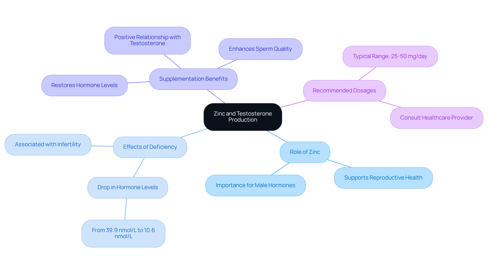The central node represents zinc's importance, while branches show related topics like deficiency effects and supplementation benefits. Follow the branches to understand how zinc contributes to testosterone production.