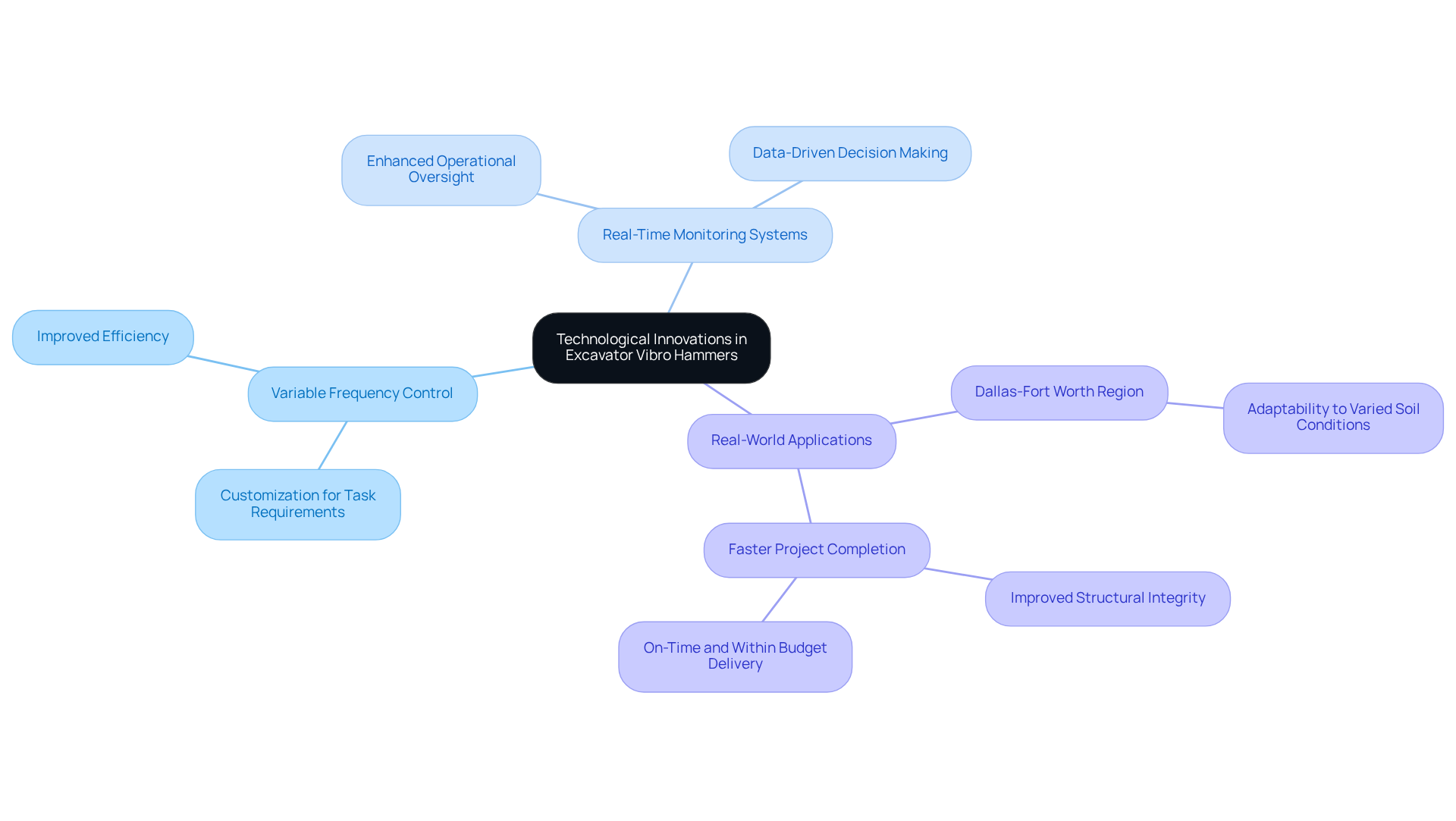 This mindmap illustrates how different technological features of excavator vibro hammers contribute to improved construction performance. Start at the center with the main theme, then explore the branches to see how each feature enhances efficiency and effectiveness in real-world scenarios. This mindmap illustrates how different technological features of excavator vibro hammers contribute to improved construction performance. Start at the center with the main theme, then explore the branches to see how each feature enhances efficiency and effectiveness in real-world scenarios.