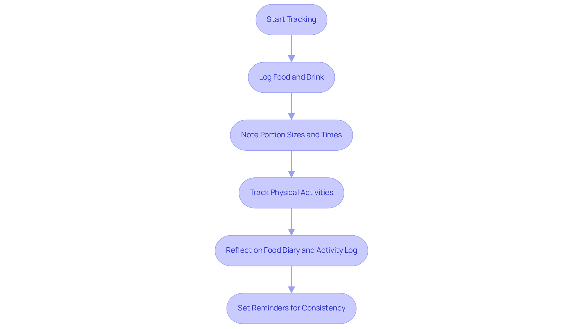 Follow the arrows to see each step in tracking your eating and activity. Start by logging what you eat, then track your movements, reflect on your habits, and set reminders to help you stay on track.