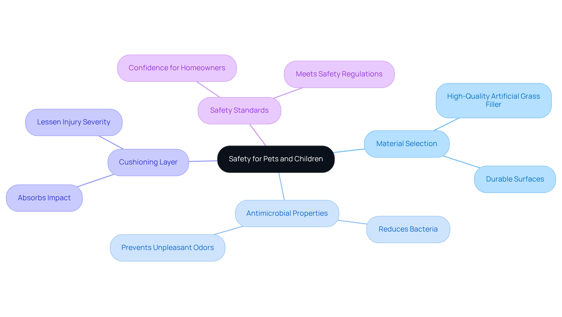 This mindmap starts with the main idea of safety and branches out into various aspects that contribute to it. Each branch represents a key point related to material selection, showing how they all connect to the central theme of creating a safe and clean environment.