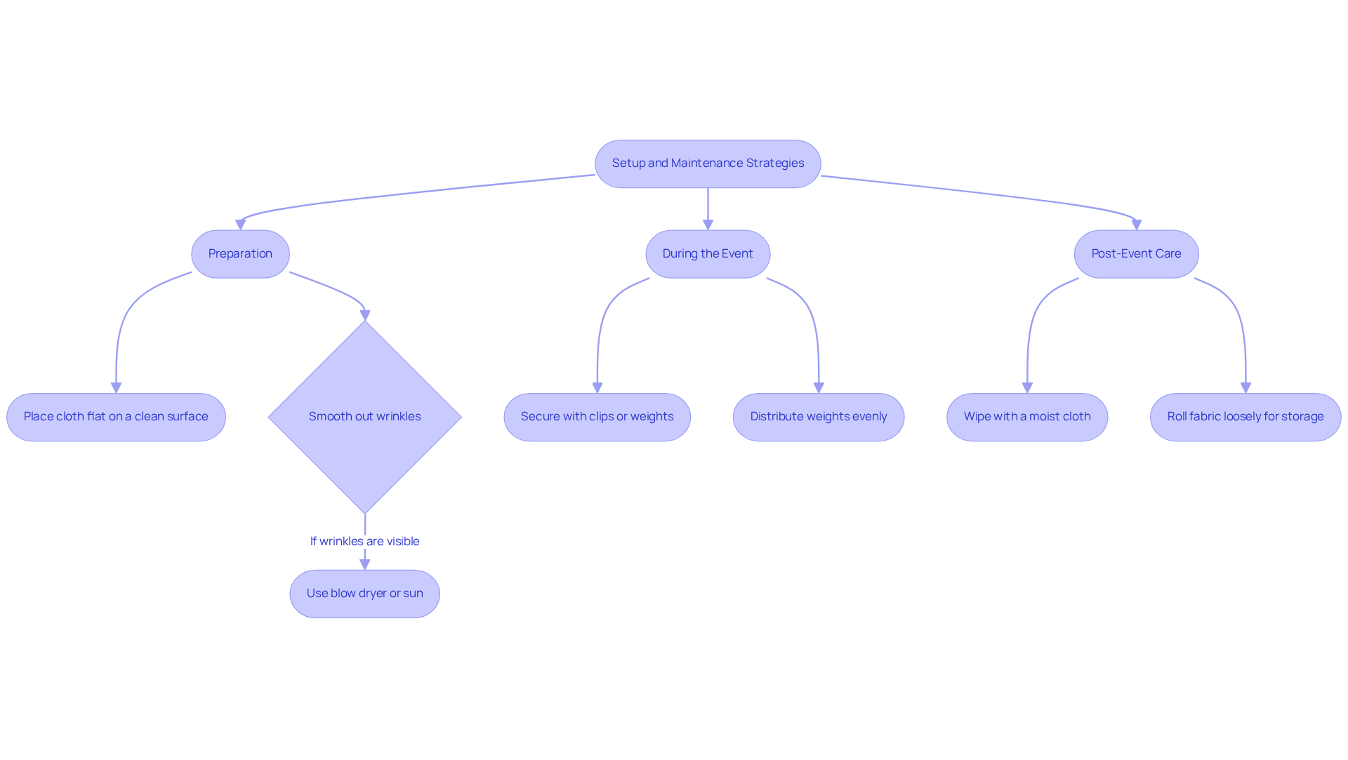 Follow the arrows to see each step in the process of setting up and maintaining your tablecloth. Each box represents an action you should take to ensure your tablecloth looks great throughout the event.