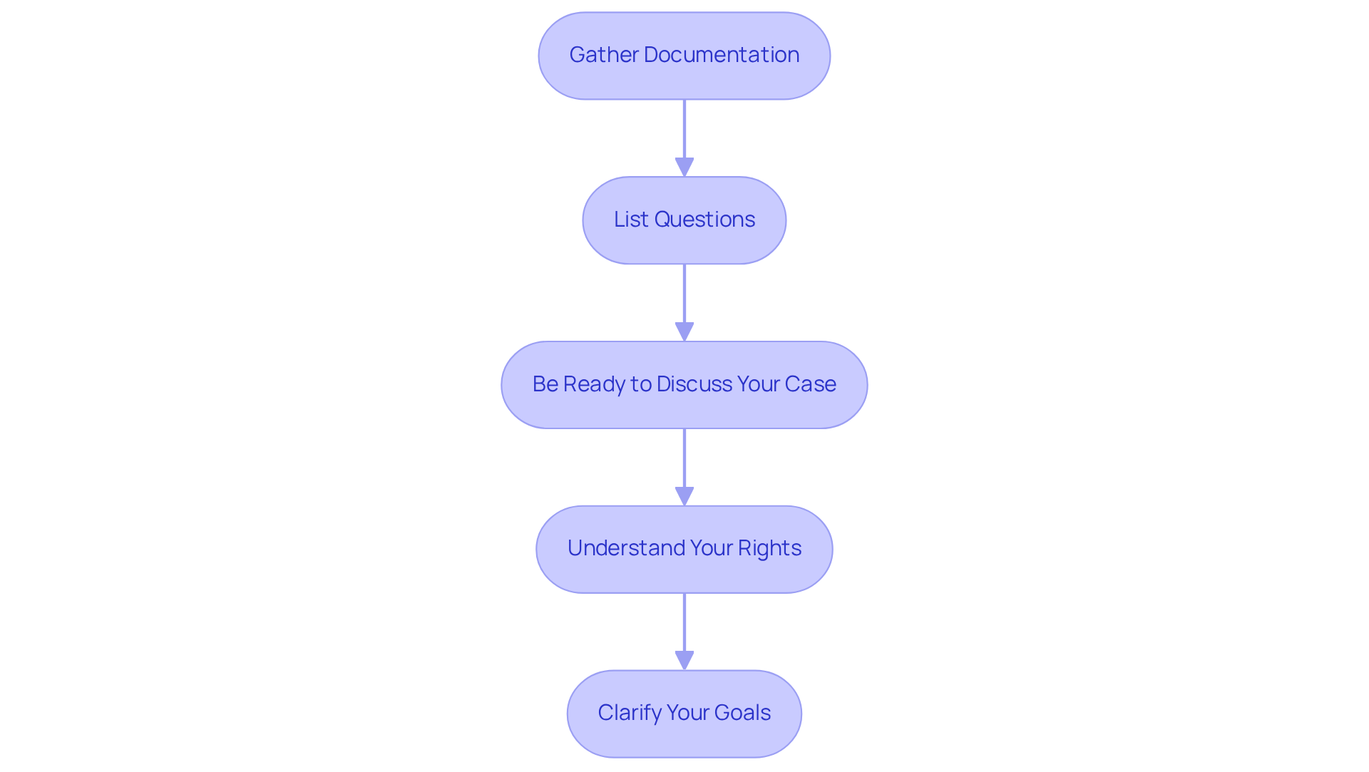 This flowchart outlines the steps you should take to prepare for your meeting with Mr. Kohn. Each box represents a key action to help you make the most of your consultation. Follow the arrows to see the order in which you should complete these steps.