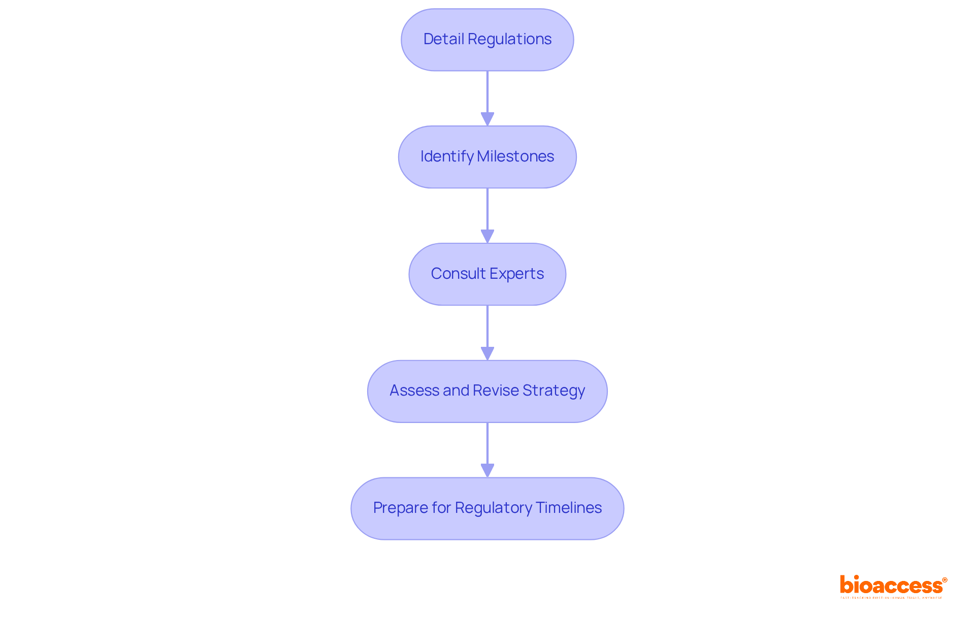 Each box is a step in your compliance strategy — follow the arrows to understand how to move from one step to the next for a successful plan.