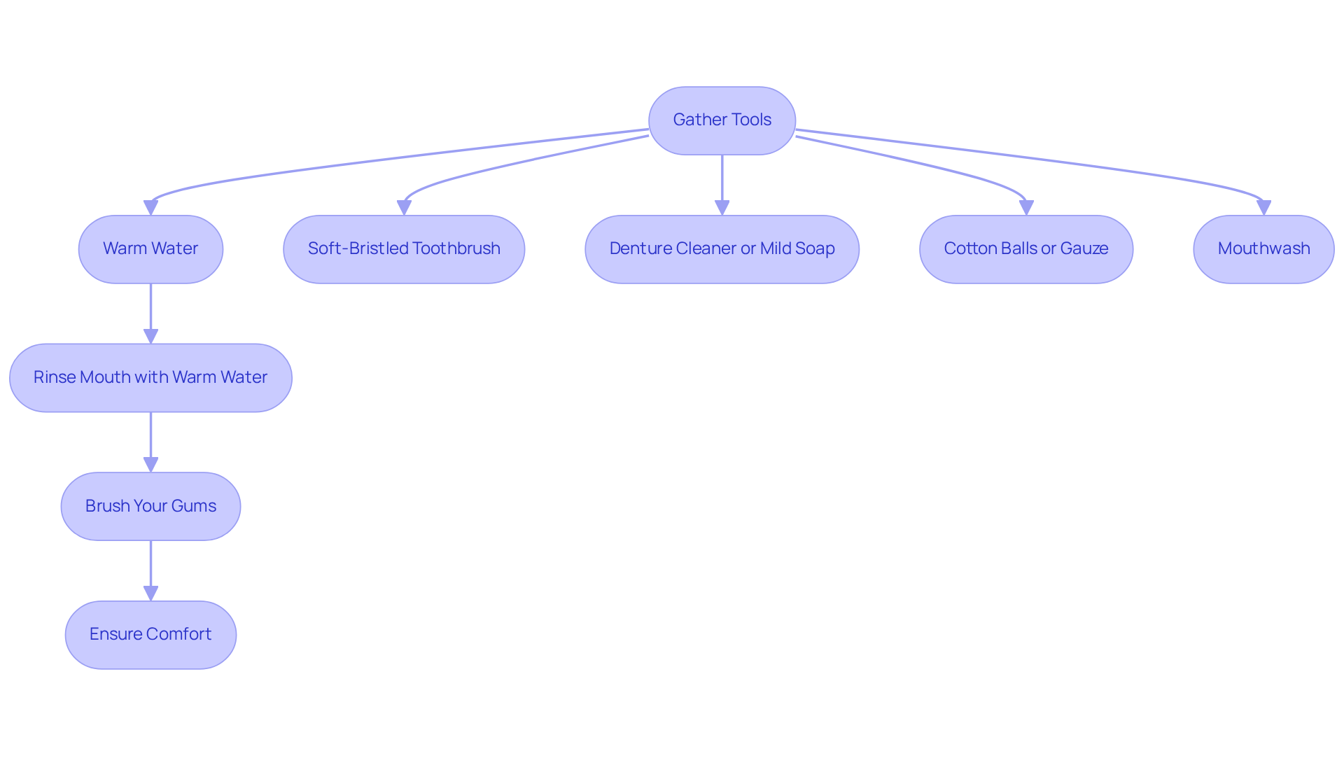 Follow the flow from the top to the bottom! Each box shows an action you need to take, starting with gathering your tools and moving through the steps to prepare for removing denture adhesive.