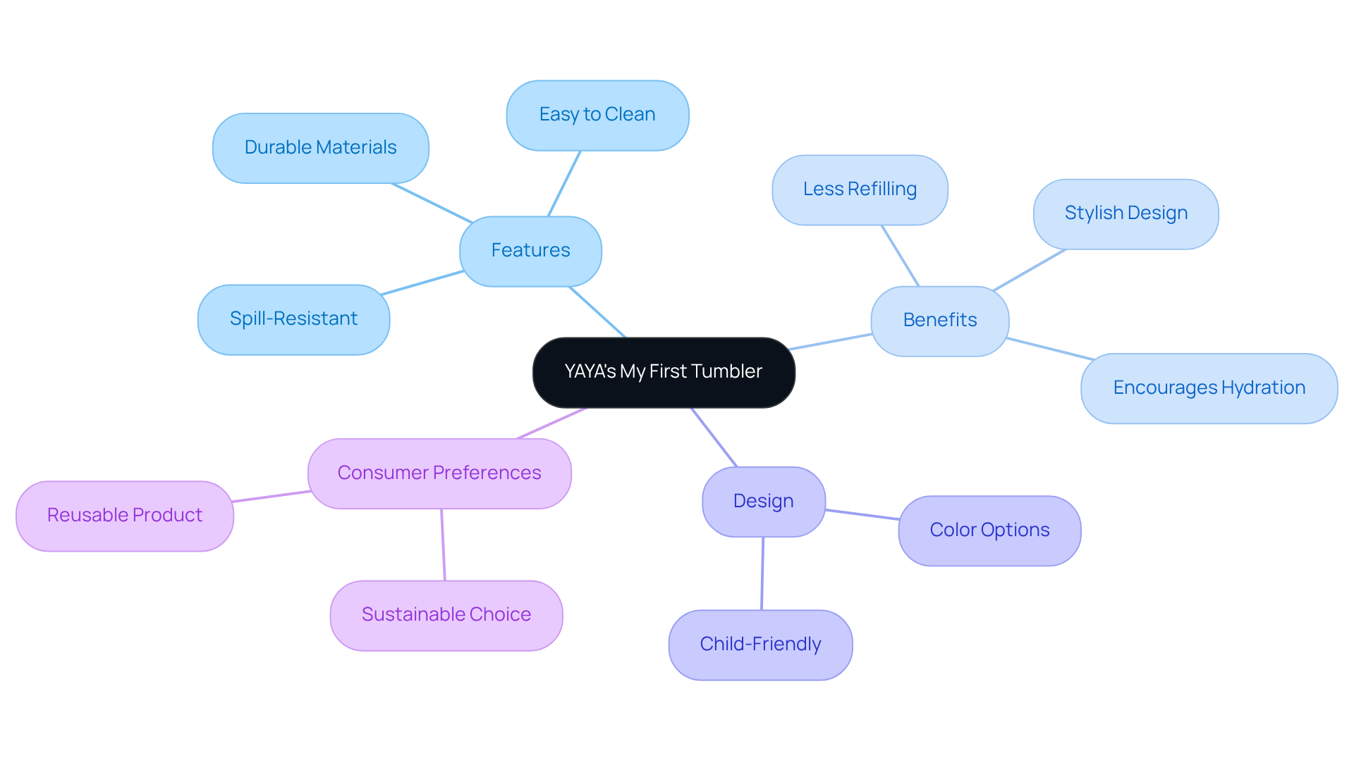 This mindmap shows the key aspects of YAYA's My First Tumbler. Start at the center with the product name, then follow the branches to explore its features, benefits, design elements, and how it meets consumer preferences. Each branch highlights why this tumbler is a great choice for parents.