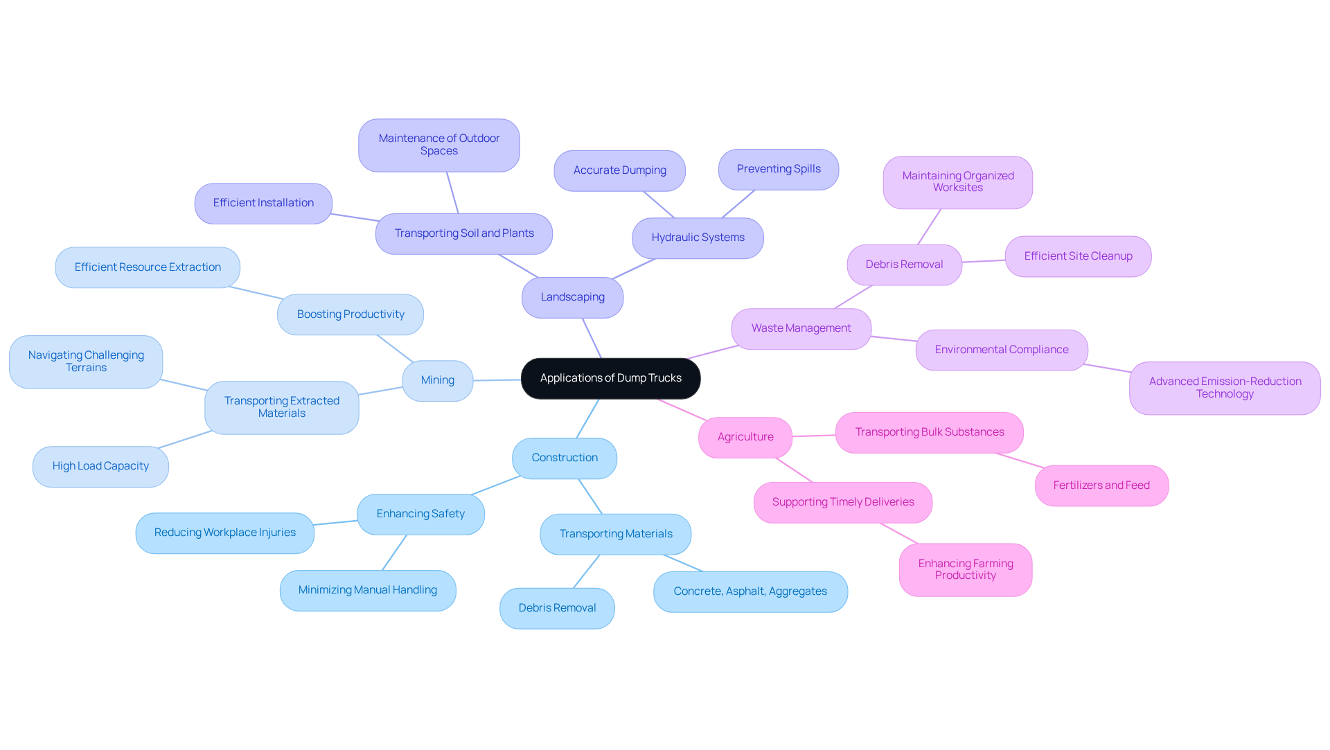 The central node represents the overall theme of dump truck applications, while each branch shows a different industry. The sub-branches provide specific uses and benefits, helping you understand how dump trucks contribute to various sectors.