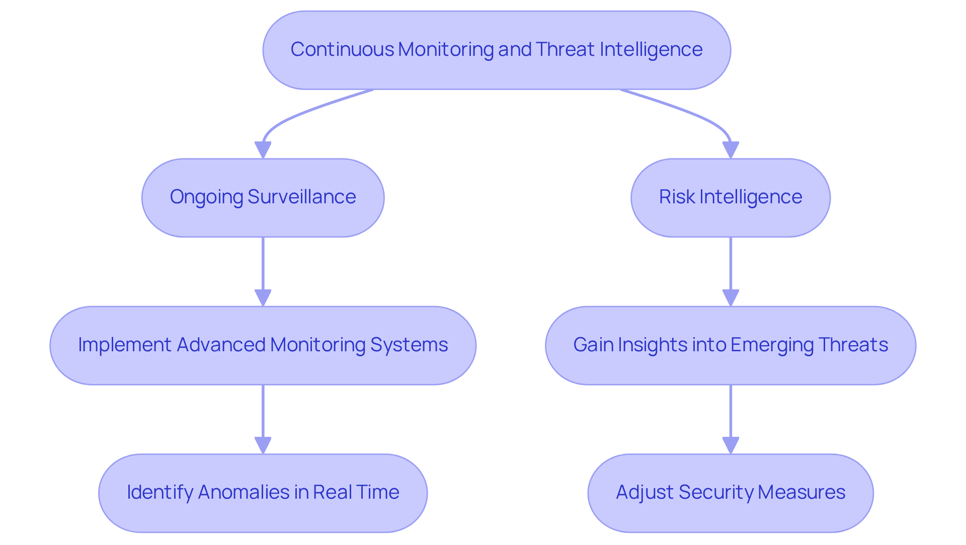 This flowchart shows how continuous monitoring and risk intelligence work together. Follow the arrows to see how each step contributes to a stronger cybersecurity strategy.