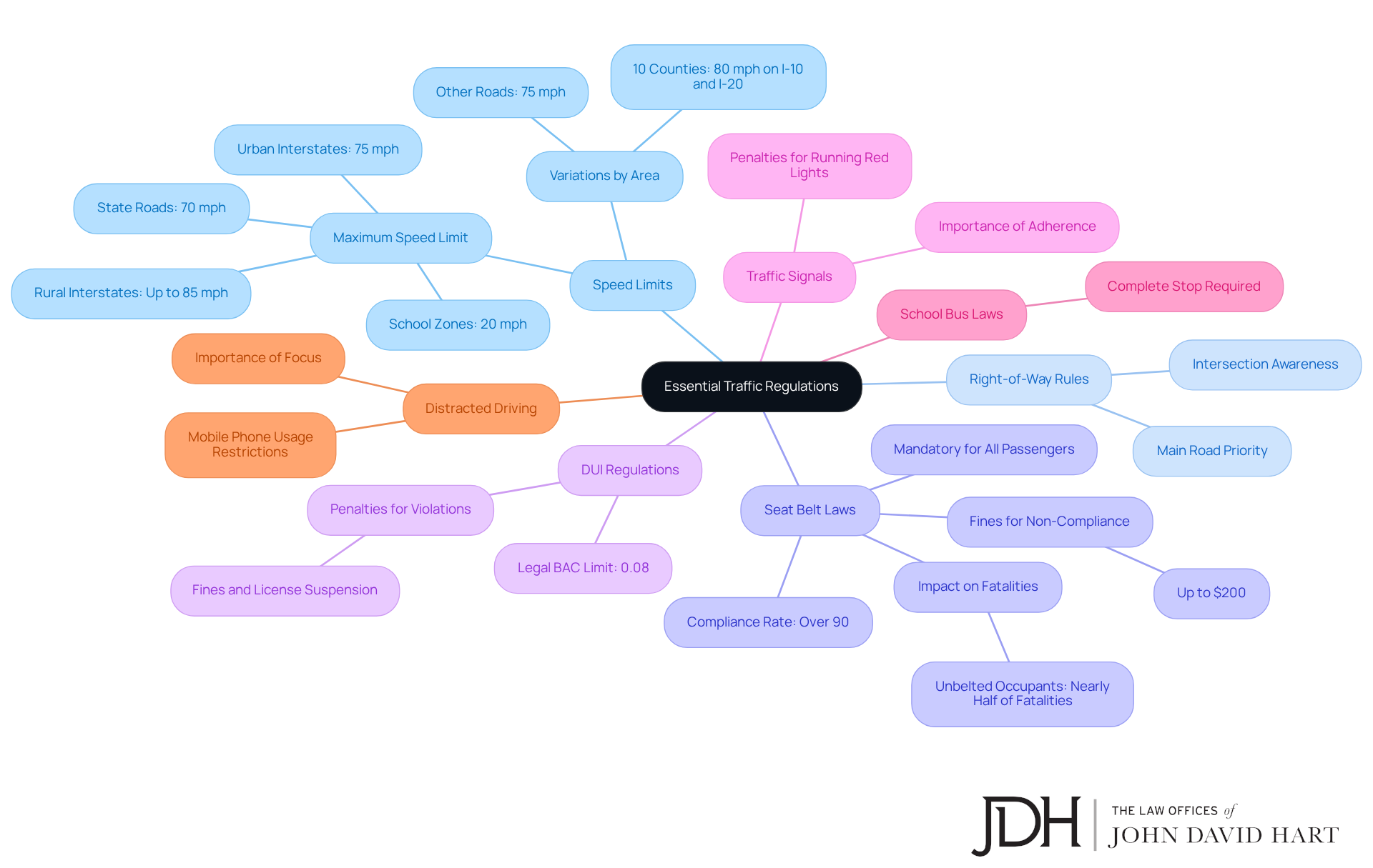 This mindmap starts with the main topic of traffic regulations in Texas at the center. Each branch represents a specific regulation, and the sub-branches provide more details about each rule. The colors help you quickly identify different categories, making it easier to understand the various laws that keep our roads safe.