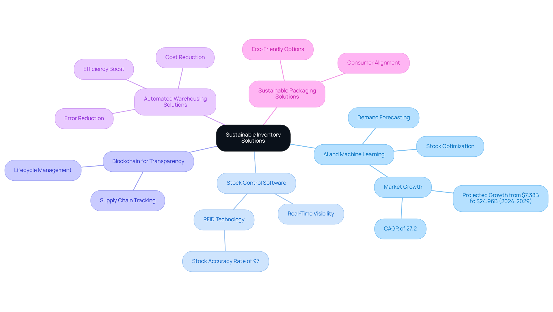 The central node represents the main theme, while the branches show different technologies that contribute to sustainability. Each sub-branch provides specific details or benefits related to that technology.