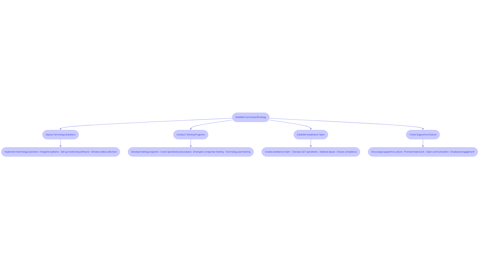 Follow the arrows to see how each step is connected. Each box represents a key action in the process of setting up 24/7 support, with detailed tasks listed inside to guide you through what needs to be done. Follow the arrows to see how each step is connected. Each box represents a key action in the process of setting up 24/7 support, with detailed tasks listed inside to guide you through what needs to be done.