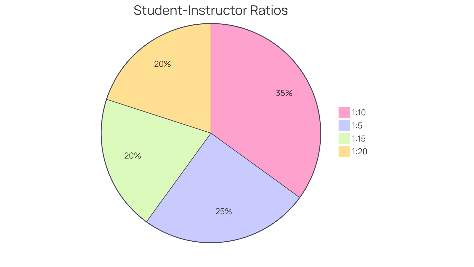 Each slice of the pie shows how many institutions have a specific student-to-instructor ratio. A smaller ratio means more personalized attention, which can enhance your learning experience. Each slice of the pie shows how many institutions have a specific student-to-instructor ratio. A smaller ratio means more personalized attention, which can enhance your learning experience.