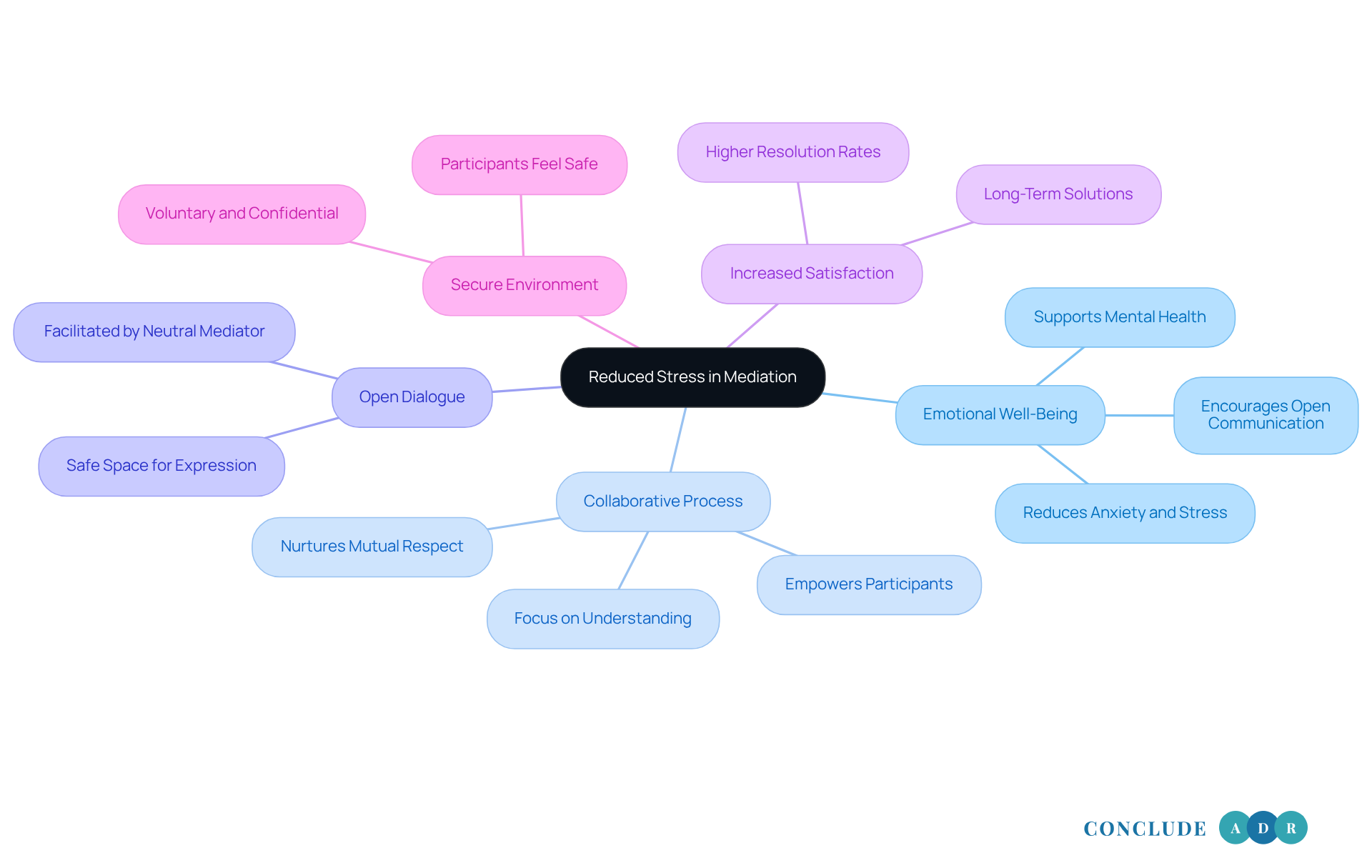 Start in the center with the main idea, then explore the branches for each benefit of mediation — each branch represents a key advantage, and sub-branches provide further details.