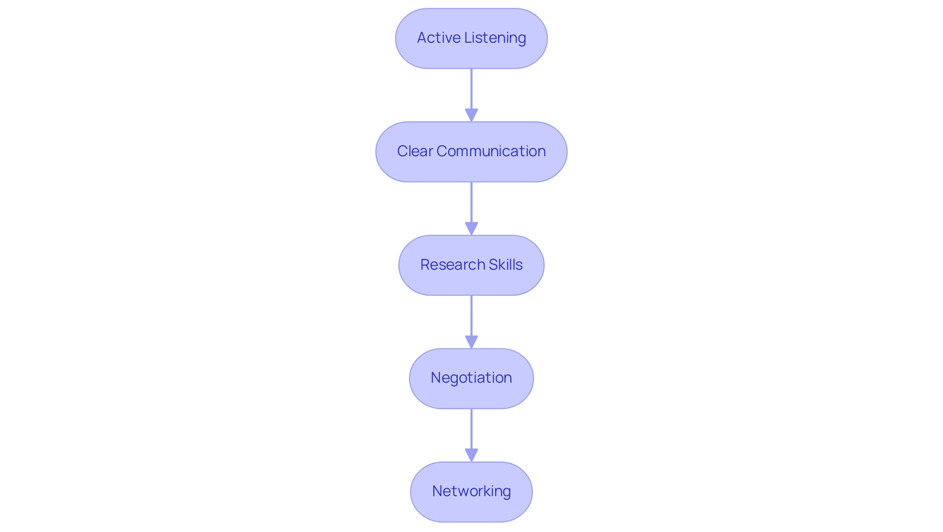 Each box represents a skill in the advocacy process, and the arrows indicate the sequential flow between skills.