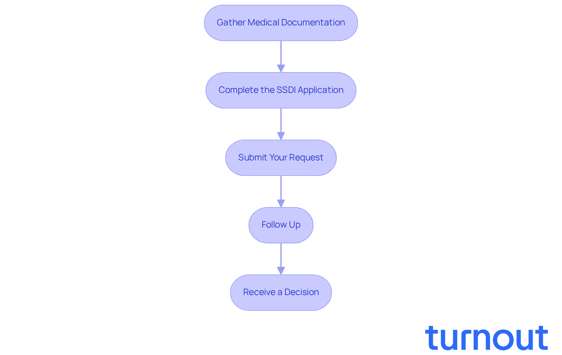 Each box represents a step in the application process. Follow the arrows to see how to move from one step to the next, ensuring you complete each part for a successful application.