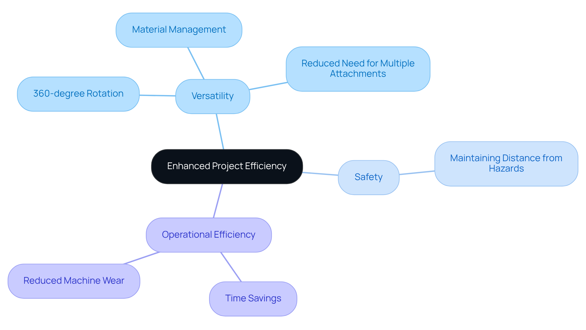The central idea is project efficiency, with branches showing how the excavator rotating grapple contributes to this through versatility, safety, and operational efficiency. Each sub-branch provides specific details about these benefits.