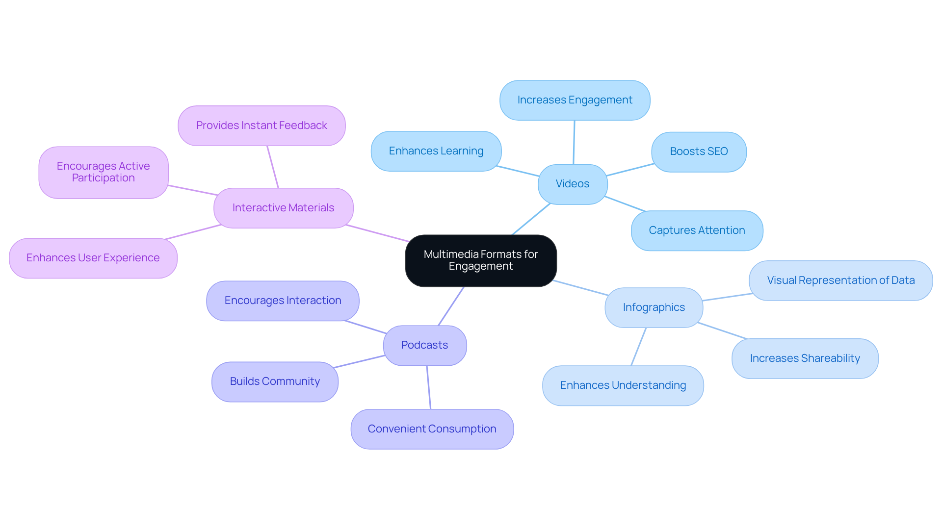 The central node represents the overall strategy of using multimedia. Each branch shows a different format, and the sub-branches highlight how they can improve engagement. This helps you understand the diverse ways to connect with your audience.