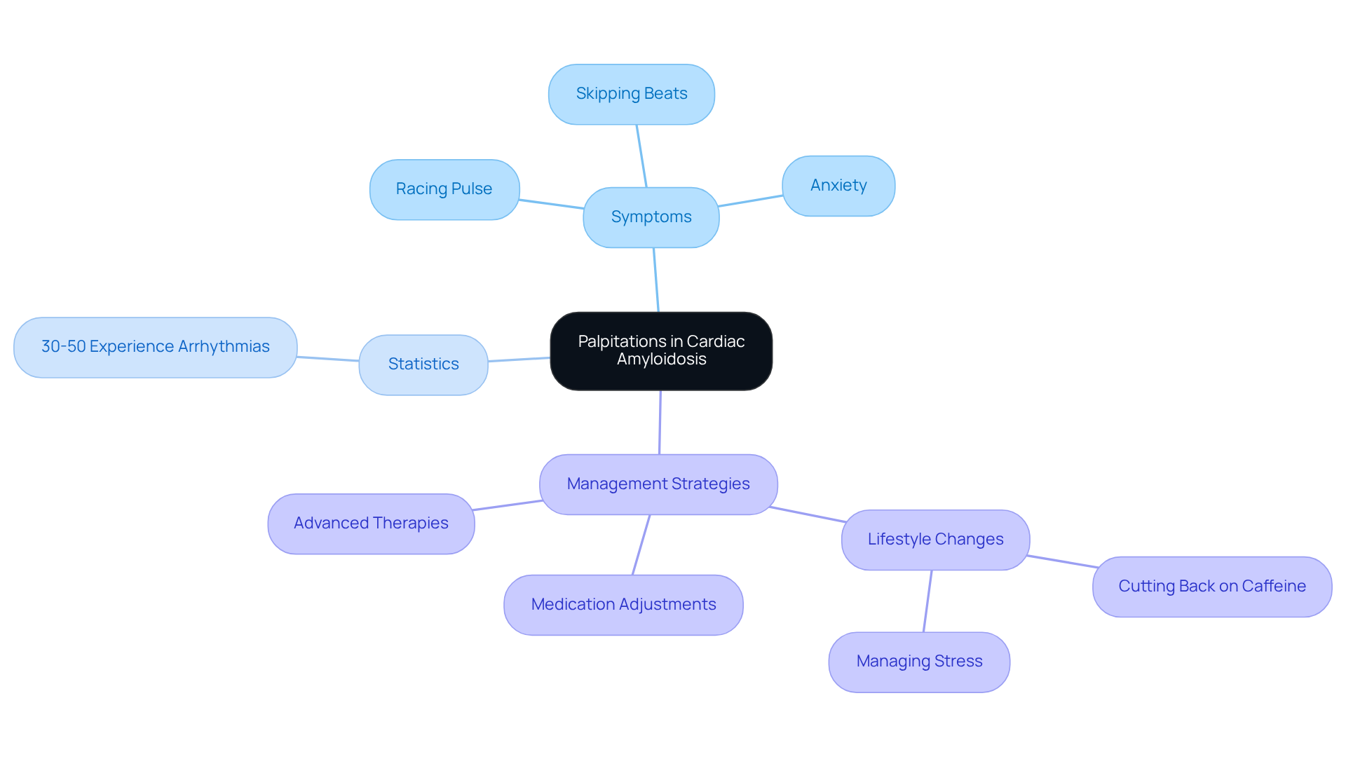 The central node represents the main topic of palpitations, while the branches show related symptoms, statistics, and management strategies. Each color-coded branch helps you easily identify different aspects of the issue.